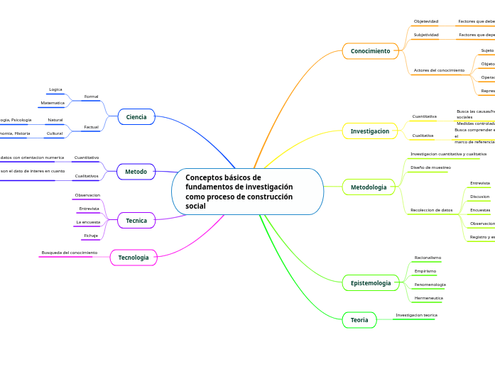 Conceptos básicos de fundamentos de invest...- Mind Map